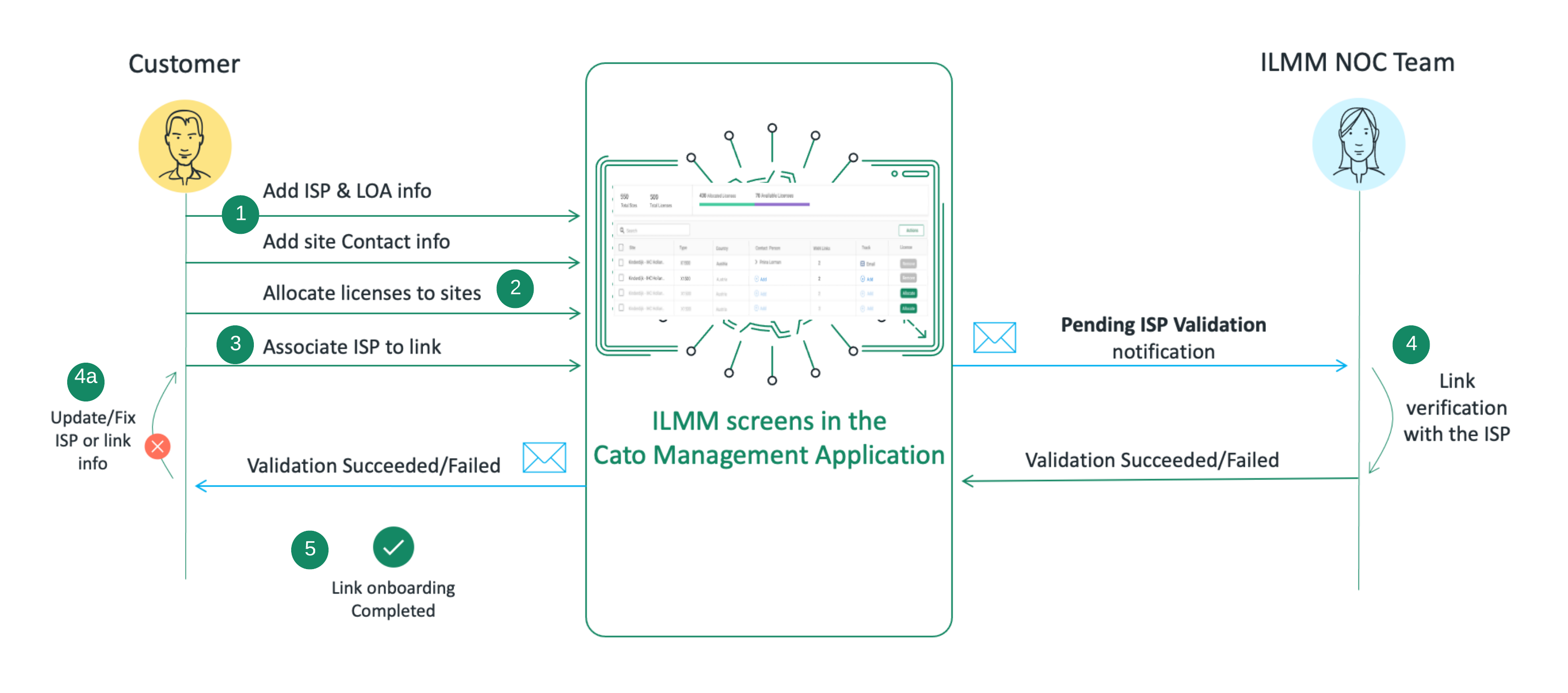 Managing ILMM for Your Account – Cato Learning Center