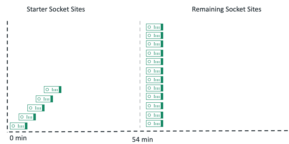 Understanding Cato's Managed Socket Upgrade Service – Cato Learning Center