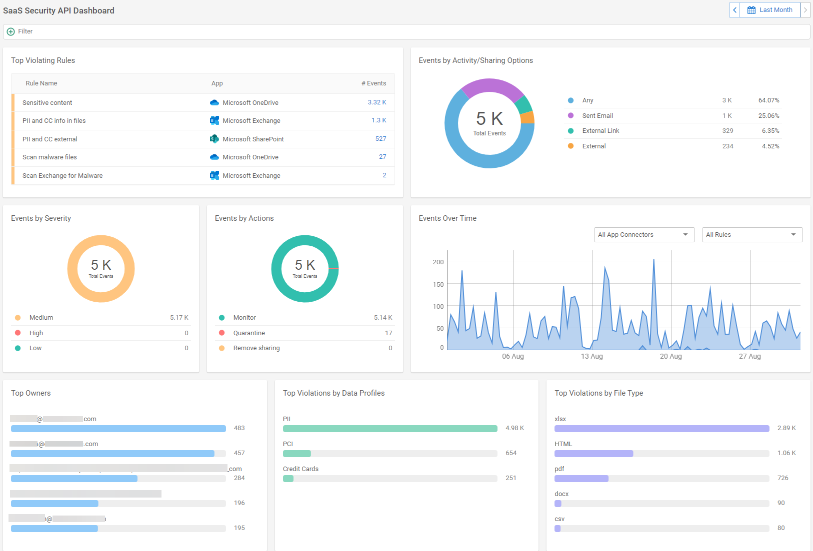 Using the SaaS Security API Dashboard – Cato Learning Center