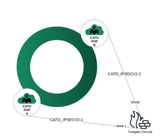 Cato Cloud to FortiGate via HA IPSec Tunnels – Cato Learning Center