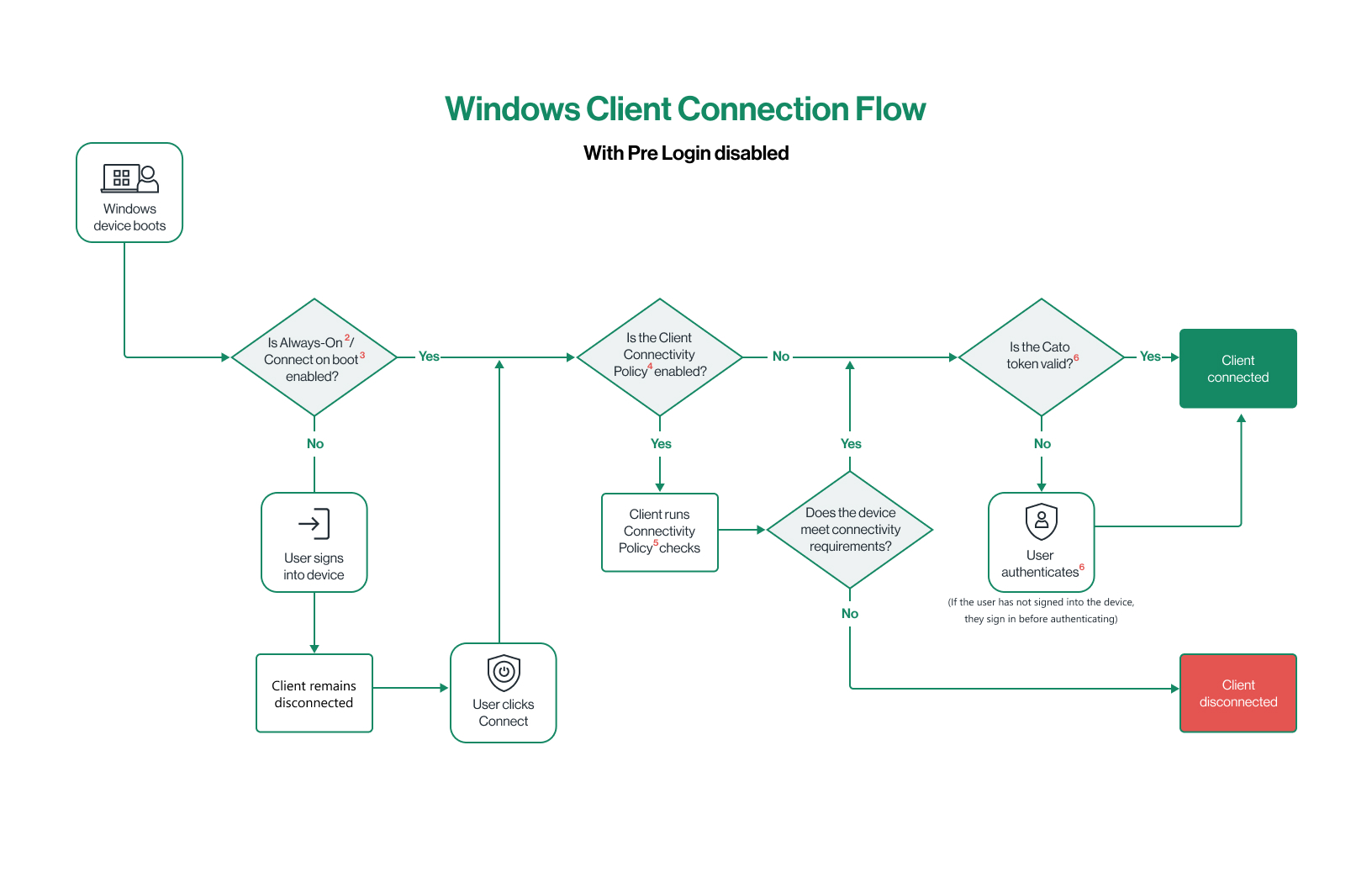 Understanding the Cato Client Connection Flow – Cato Learning Center