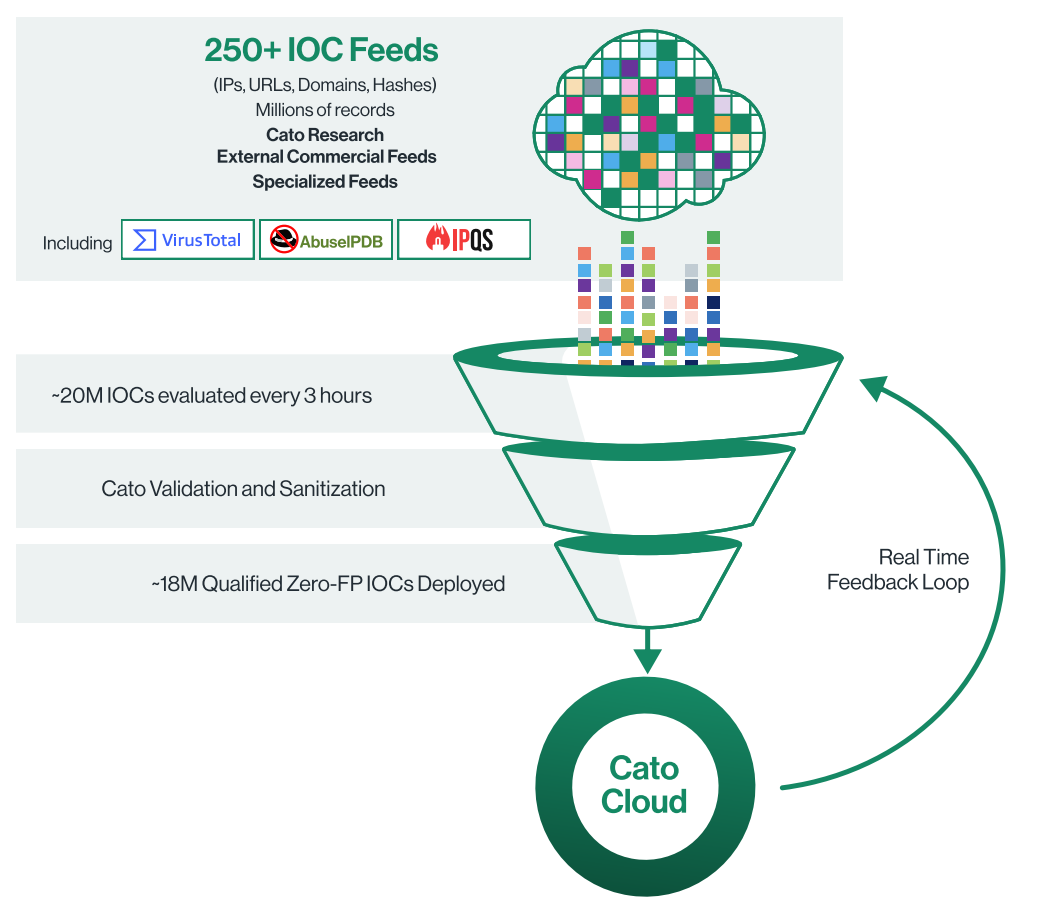 Managed Threat Intelligence in the Cato Cloud – Cato Learning Center