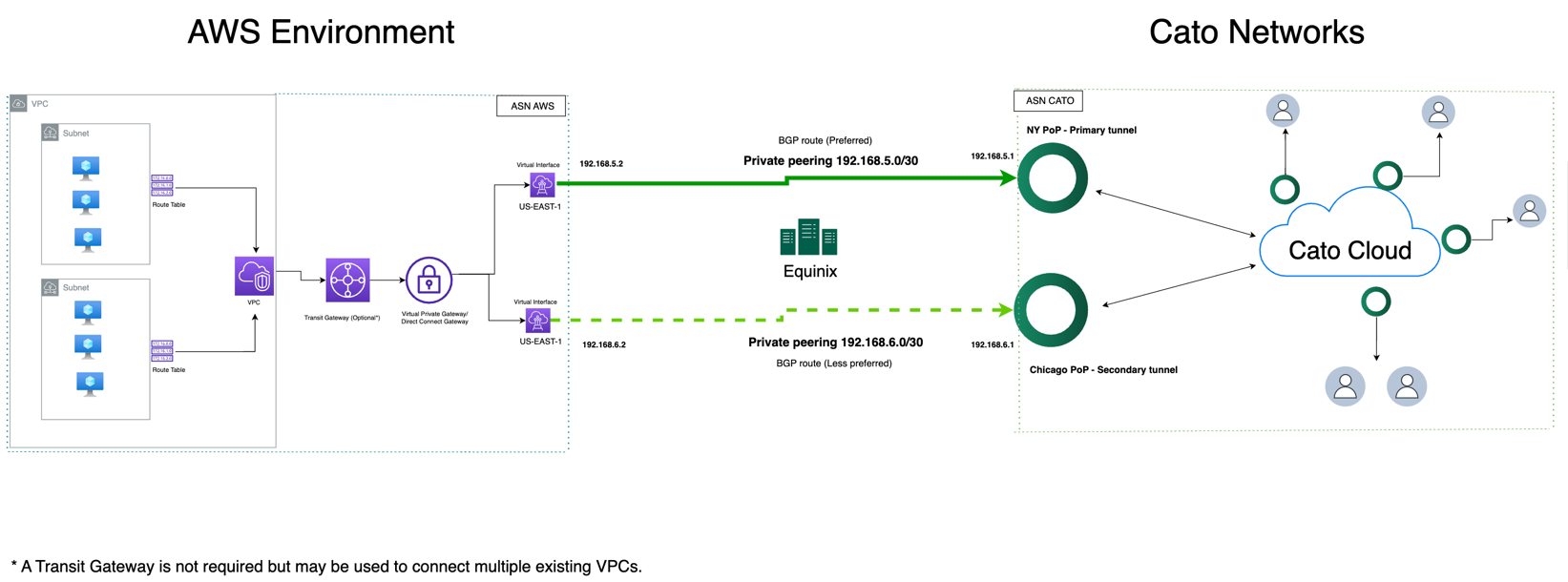 Cloud Interconnect for AWS Public Cloud – Cato Learning Center