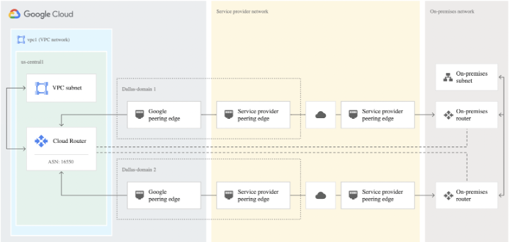 Cloud Interconnect for GCP Public Cloud – Cato Learning Center
