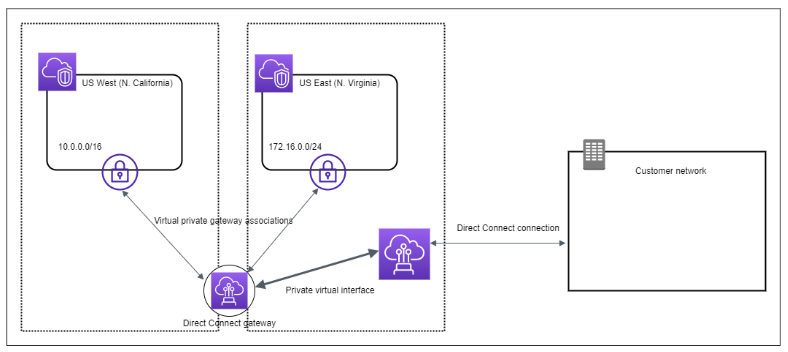 Cloud Interconnect for AWS Public Cloud – Cato Learning Center