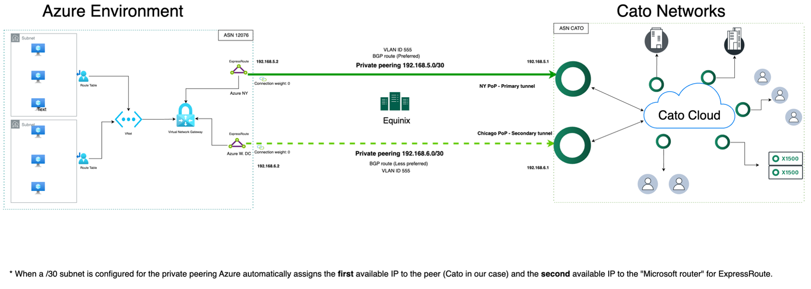 Cloud Interconnect for Azure Public Cloud – Cato Learning Center