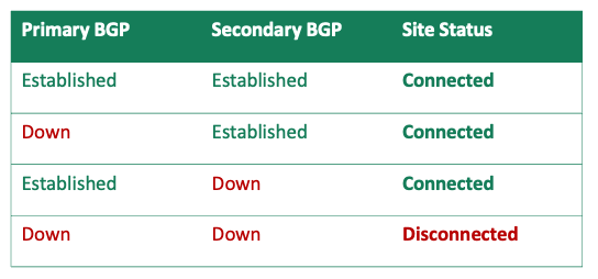 Getting Started with Cloud Interconnect Sites – Cato Learning Center