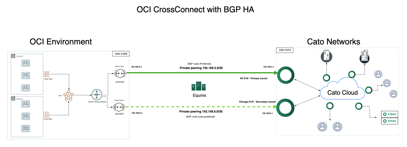 Cloud Interconnect for Oracle Public Cloud – Cato Learning Center