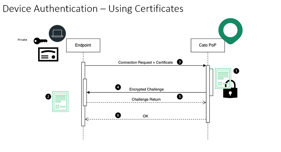 Zero Trust Device Security With Cato – Cato Learning Center