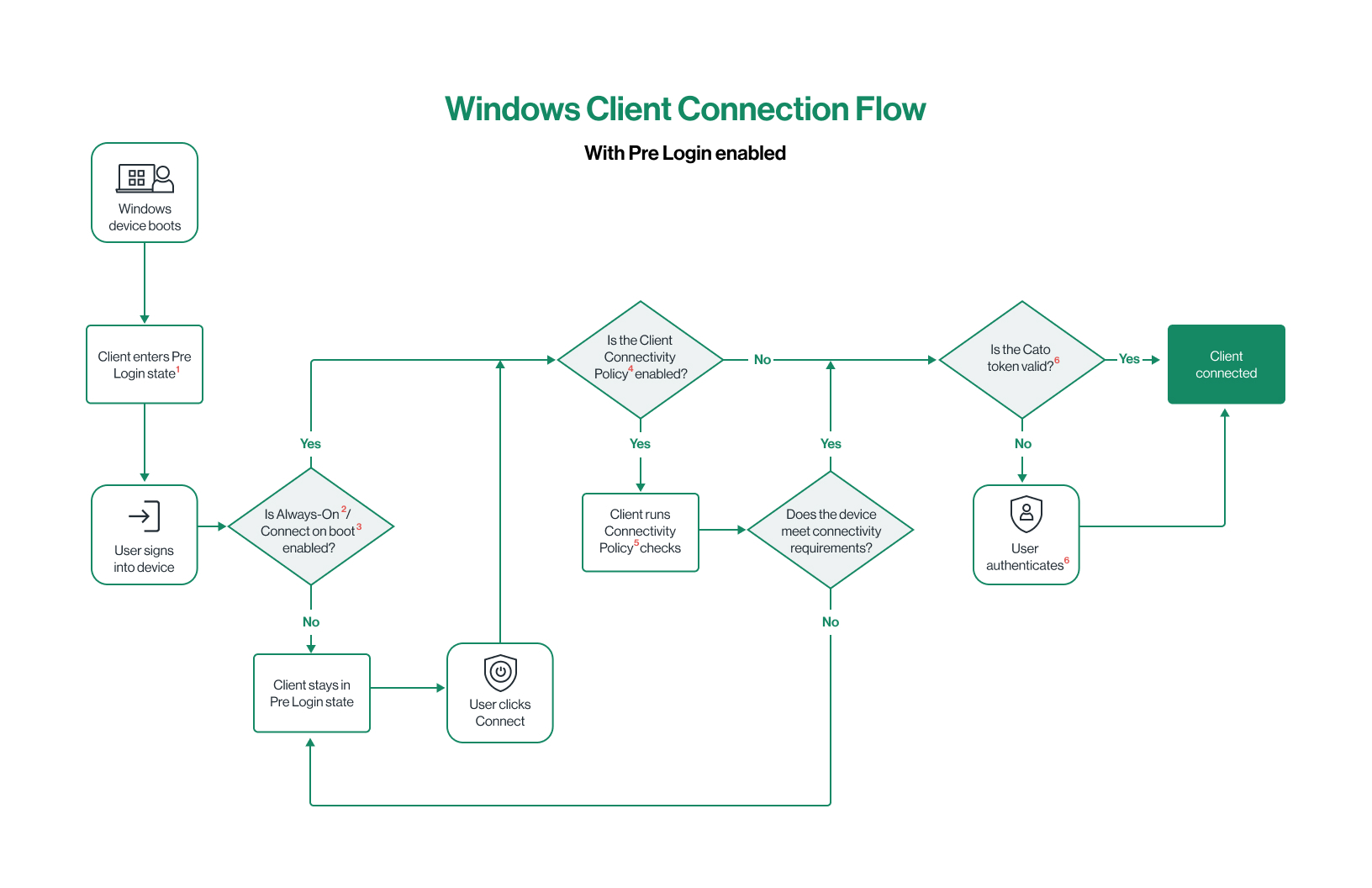 Understanding the Cato Client Connection Flow – Cato Learning Center