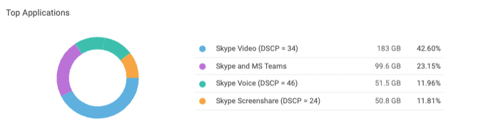 Implementación de QoS usando Microsoft Teams y Cato – Base de Conocimientos