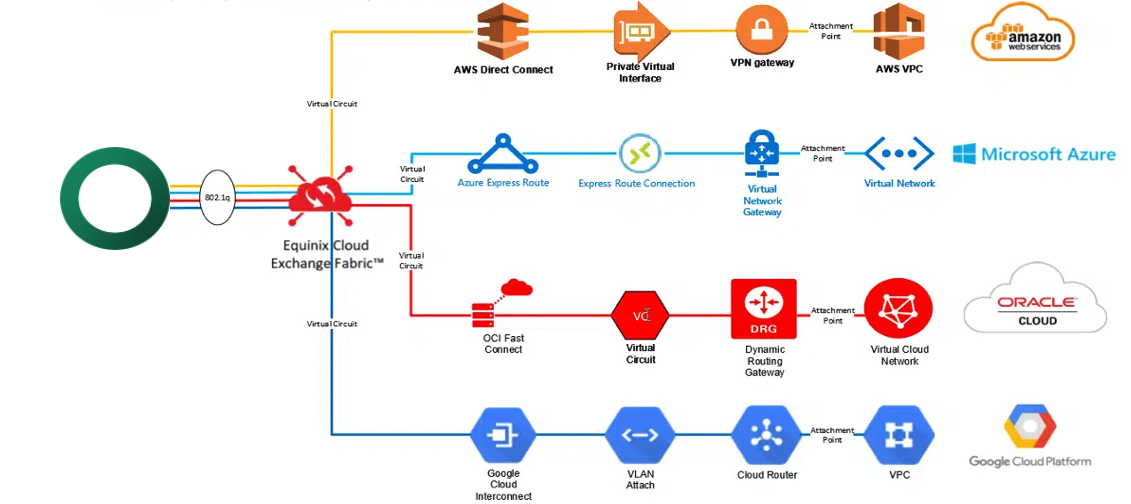 Introducción a los Sitios de Cloud Interconnect – Base de Conocimientos