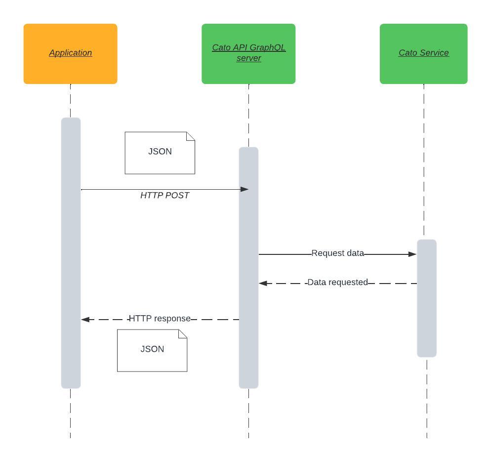 Explaining a Python Script for the Cato API – 지식 기반