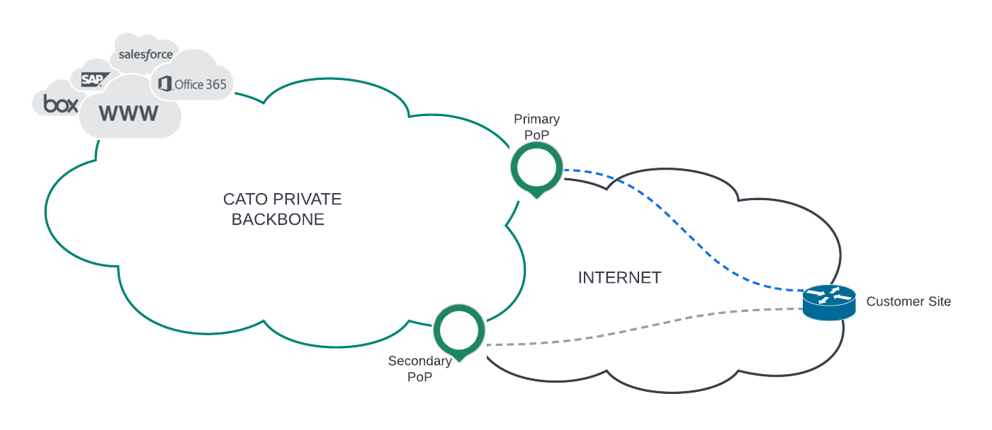 Cato Cloud는 Cisco IOS/IOS-XE와 HA IPSec 터널을 통해 연결 – 지식 기반