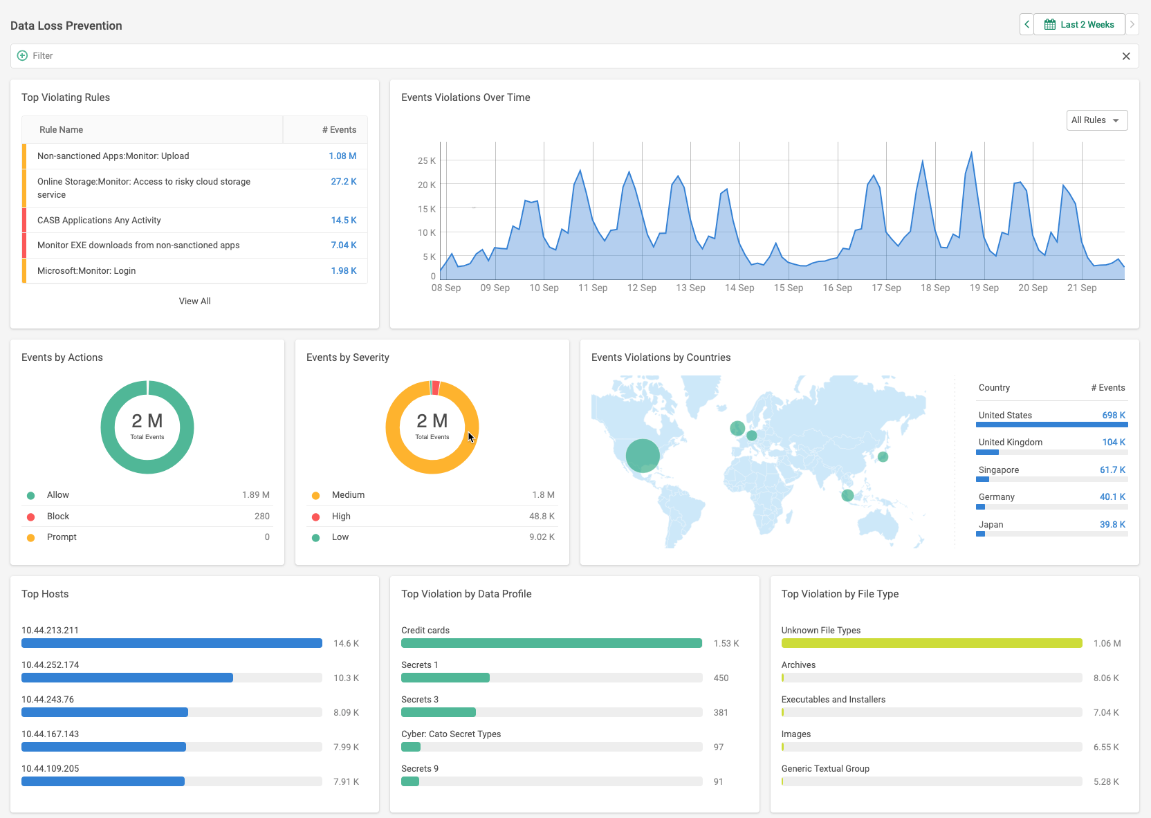 Usando o Painel de Controle Inline de Proteção de Dados – Base de ...
