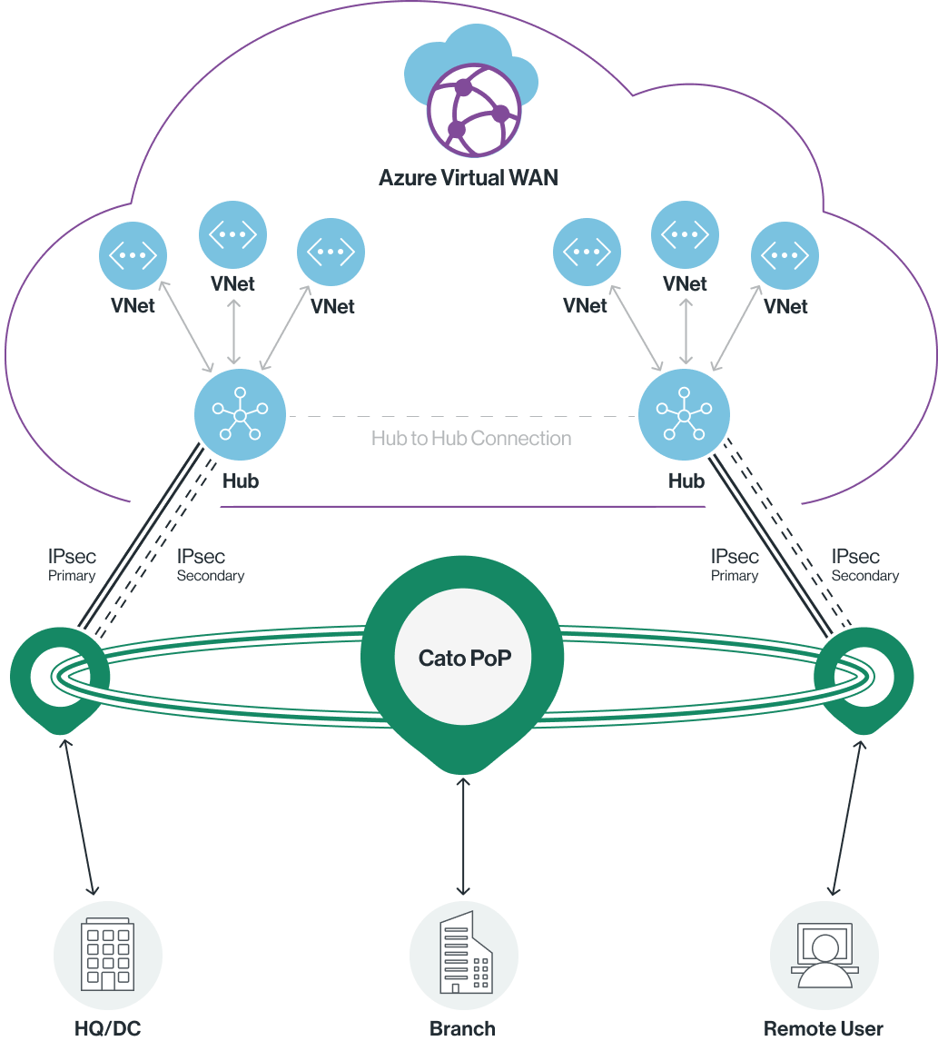 Azure vWANとCatoの統合 – ナレッジベース