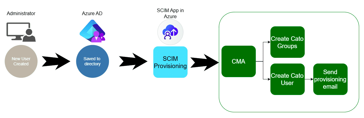 SCIM Sync and Provisioning Troubleshooting – Cato Learning Center