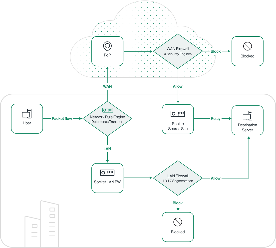¿Qué es el Firewall LAN de Socket Next Gen – Base de Conocimientos