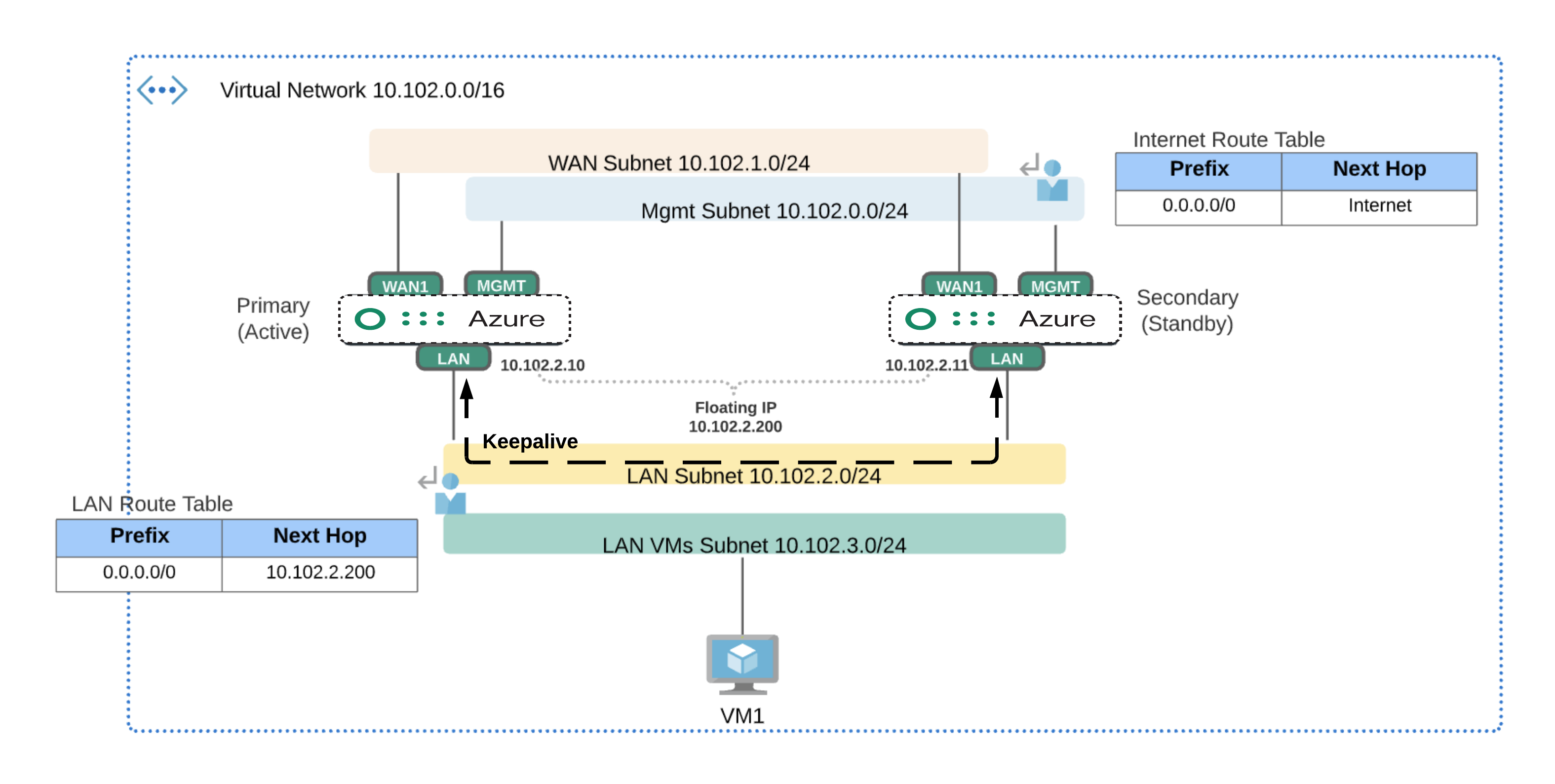 Azure vSockets の HA 設定 – ナレッジベース