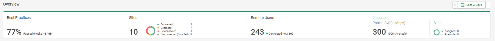 Using the Account Overview Dashboard – Cato Learning Center