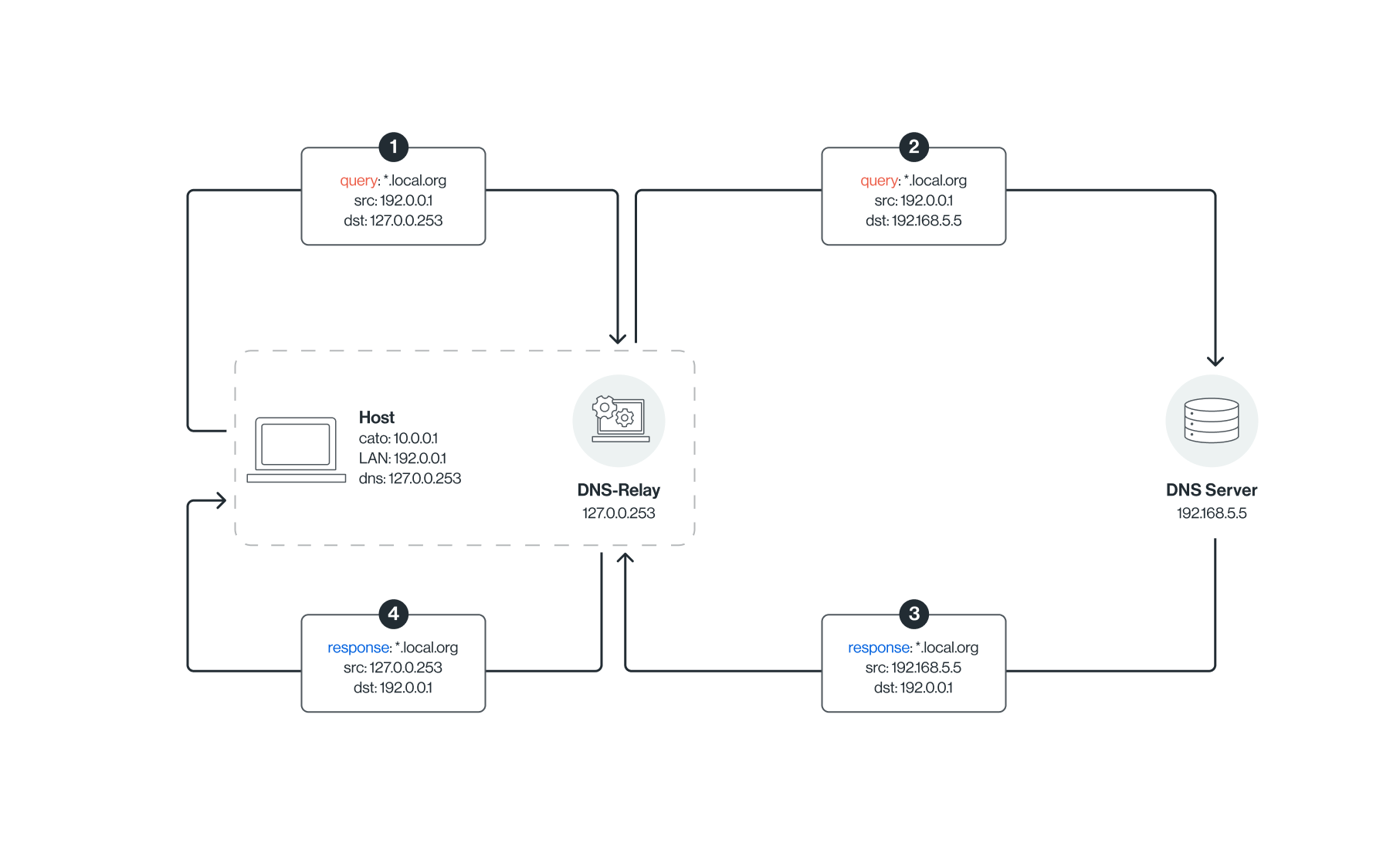 Example DNS Flows Using Cato as your DNS Server – Cato Learning Center