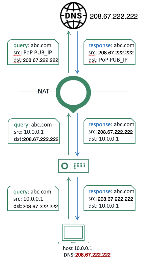 Example DNS Flows Using Cato as your DNS Server – Cato Learning Center
