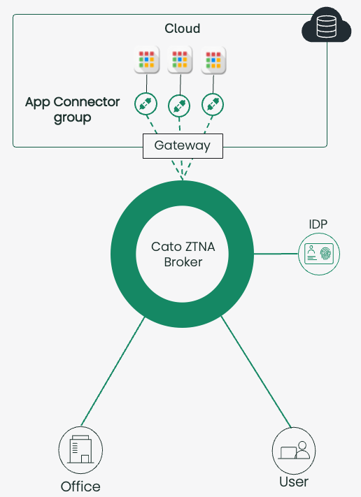 Zero Trust Access to Private Applications with the Cato SASE Cloud ...