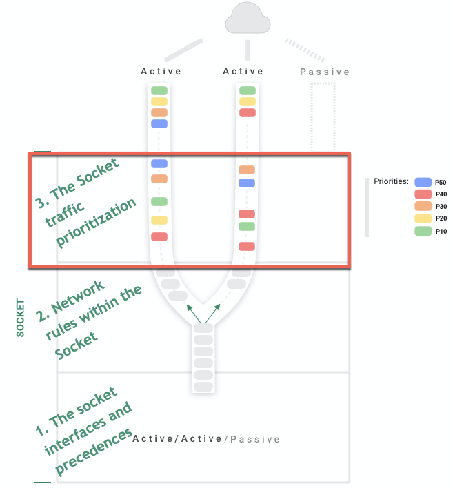 Part 3: The Socket Traffic Prioritization and QoS – Cato Learning Center