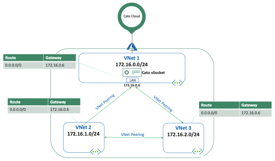 How to Use a vSocket in Azure Multiple VNets Environment – Cato Learning Center
