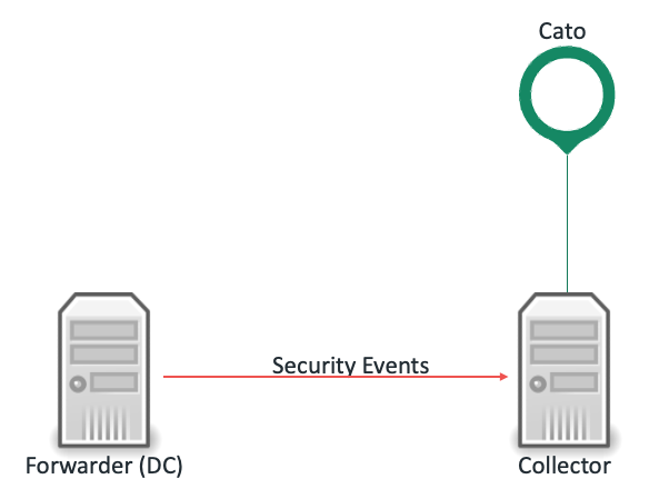 How to Configure Windows Event Forwarding for User Awareness? – Cato Learning Center