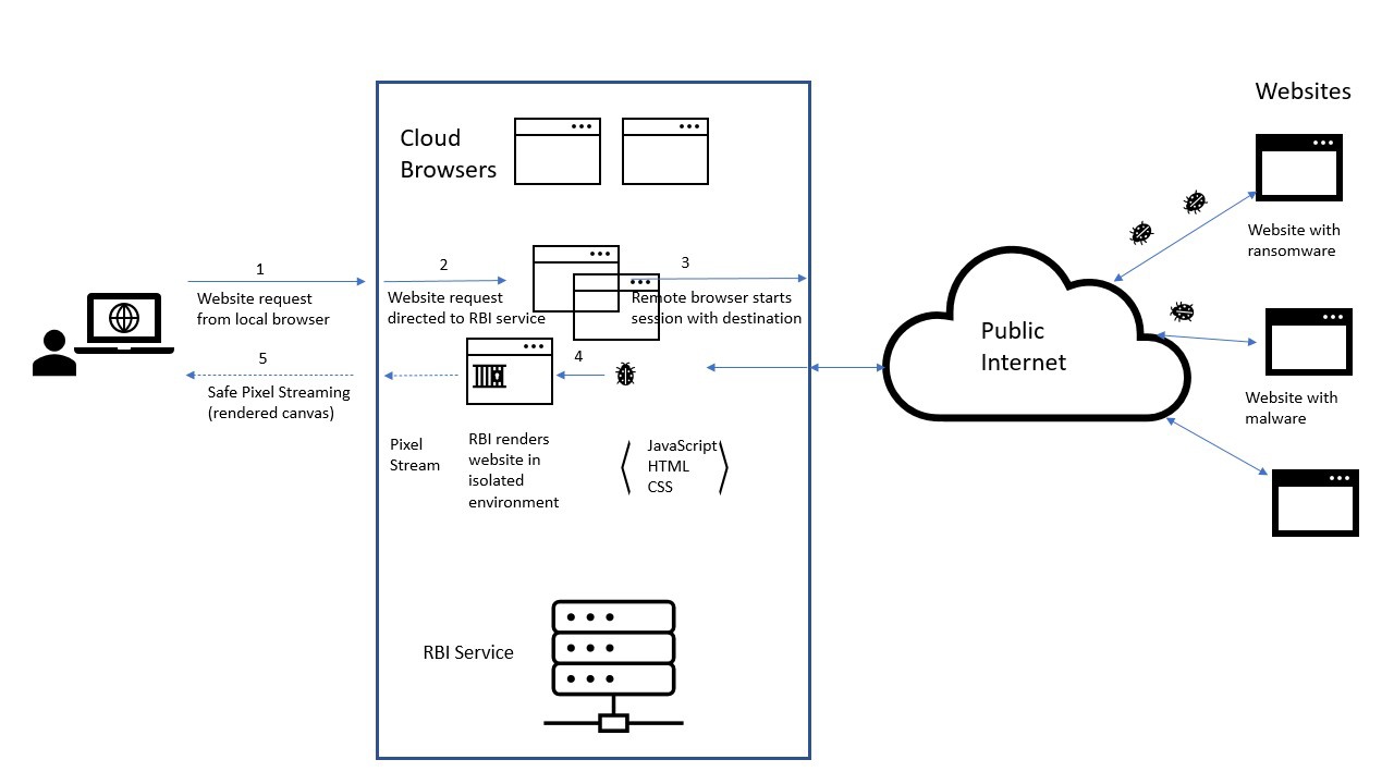 Securing Browsing Sessions Through Remote Browser Isolation (RBI ...